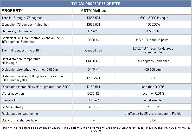 Item # VT1-7/8B, EXTRUDED TUBE TEFLON ® AND PTFE On Fluoro-Plastics, Inc.